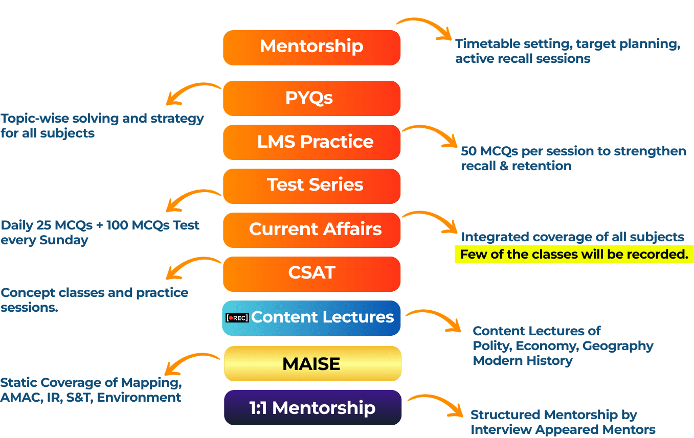 Features of Prelims Navigator